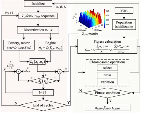 Figure 14 From An Online Predictive Energy Management Strategy For Multi Mode Plug In Hybrid