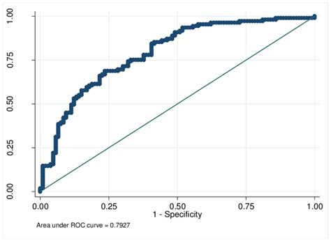 Receiver Operating Characteristic Curve To Assess The Goodness Of Fit Download Scientific