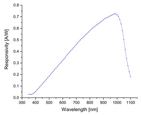 Wavelength Dependent Responsivity Of Thorlabs Pda100a Photodiode [171