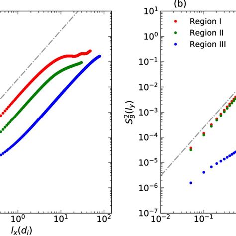Second Order Structure Functions S 2 B ðl I Þ Computed Across The Download Scientific Diagram