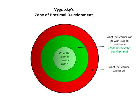 Zone Of Proximal Development Chart