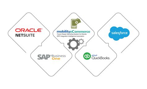 Mobilityecommerce Integration Solution Mobilityecommerce