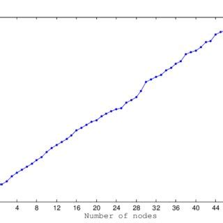 Setup Time Vs Number Of Nodes Download Scientific Diagram