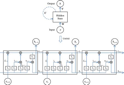Figure From Pedestrian Detection Using Doppler Radar And LSTM Neural Network Semantic Scholar