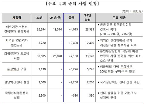 질병청 내년 예산 1조 6303억원 최종 확정후생신보
