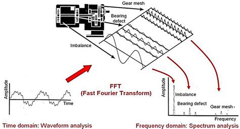 Time And Frequency Domain Analyses For Vibration Based Diagnostic 3