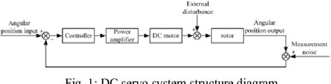 Figure 1 From A Modified Active Disturbance Rejection Control Strategy For Dc Servo System With