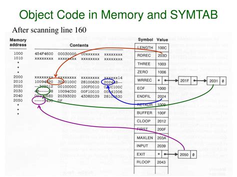 Ppt Assembler Design Options One Pass And Multi Pass Assemblers
