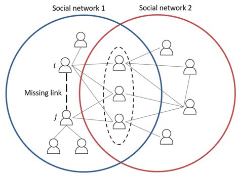 missing link prediction using non overlapped features and multiple sources of social networks