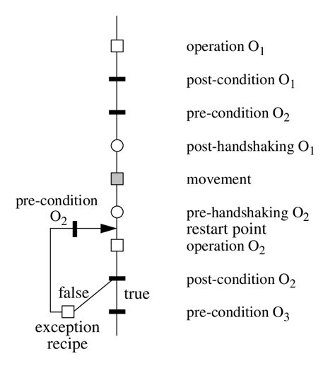 Violated Post Condition Download Scientific Diagram