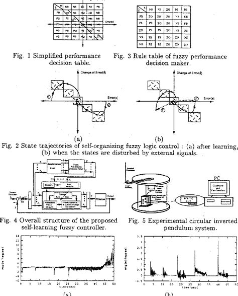 Figure 4 From Robust Self Learning Fuzzy Logic Controller For A Class Of Nonlinear Mimo Systems