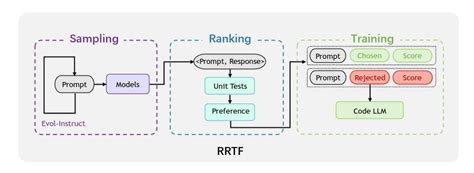 Pangu Coder2 Boosting Large Language Models For Code With Ranking
