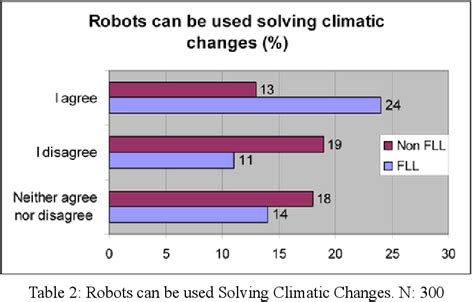 Table 2 From If I Had A Robot It Should Do Everything For Me Semantic