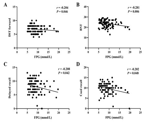 Correlation Of Fpg And Neuropsychological Test Results A Correlation