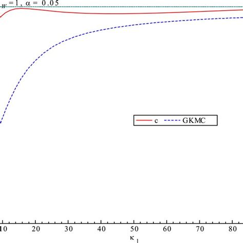 Null Rejection Probability Of Level Conditional Solid And Download Scientific