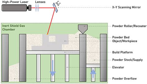 Selective Laser Melting Process