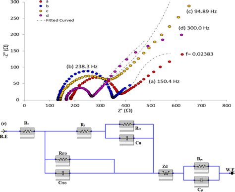 Electrochemical Impedance Spectra Analysis Measured With Fitted Curves Download Scientific