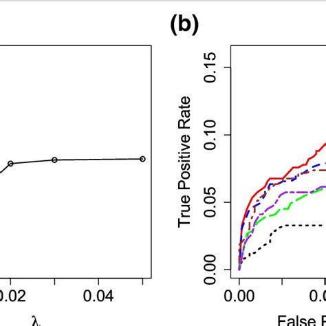 A A Plot Of Average Objective Values For The Testing Data At 20