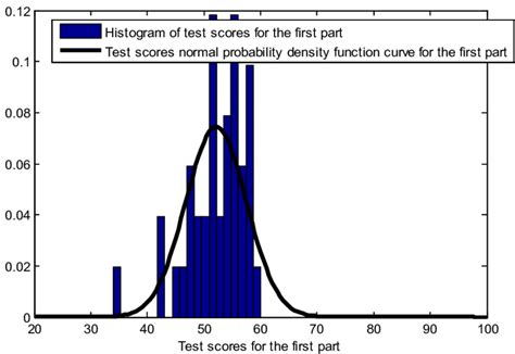 Test Results Histogram And The Corresponding Normal Distribution Download Scientific Diagram