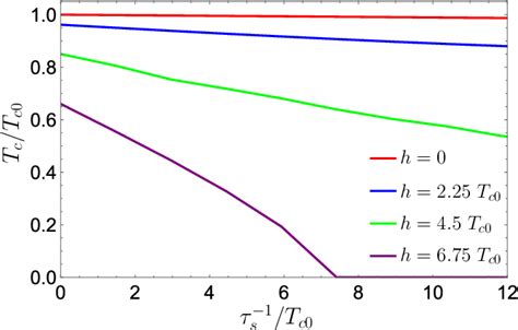 Figure 4 From Proximity Effect In Superconductor Antiferromagnet Hybrids Néel Triplets And