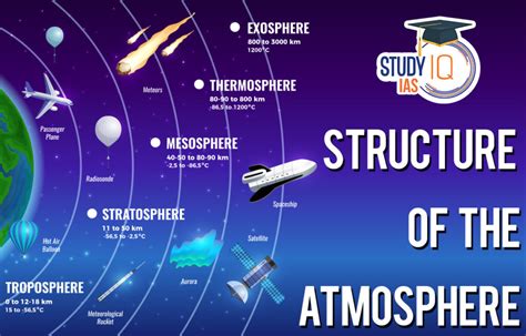 Composition And Structure Of The Atmosphere Layers Diagram