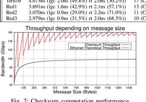 Figure 1 From FPGA Based TCP IP Checksum Offloading Engine For 100 Gbps