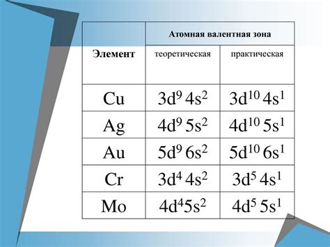Электронные конфигурации атомов химических элементов Графическое изображение электронных