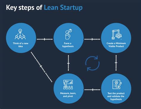 Hypothesis Lean Startup In 4 Steps