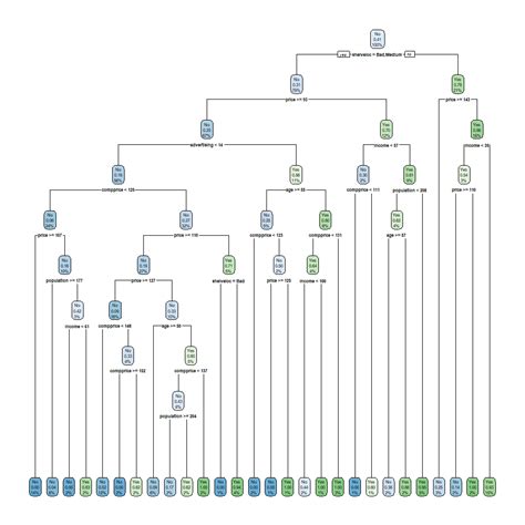 Chapter 3 Tree Based Methods Machine Learning For Social Scientists