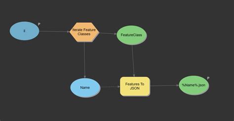 Solved How To Convert Multiple Shapefiles To Geojson Usin Esri Community
