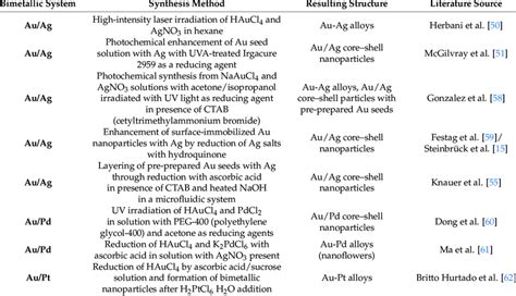 Overview Of Synthesis Methods For Different Bimetallic Nanoparticles