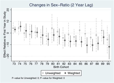 Sex Ratio Changes By Birth Cohort Data Taken From Two Year Lagged Sex Download Scientific