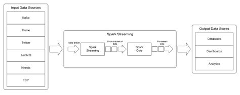 Big Data Processing With Apache Spark Part 3 Spark Streaming