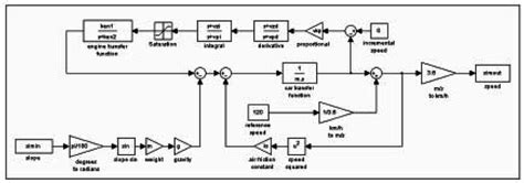 Cruise Control Simulink Block Diagram Download Scientific Diagram