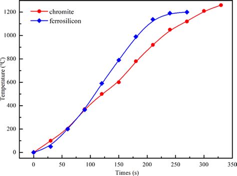 Temperature Curve Of Chromite And Ferrosilicon In The Microwave Field