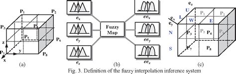 figure 3 from using a 3 d interval type 2 fuzzy interpolation system to improve robots
