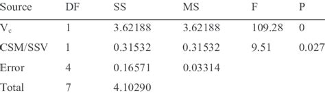 Anova Results Transformed Data Natural Log Download Table