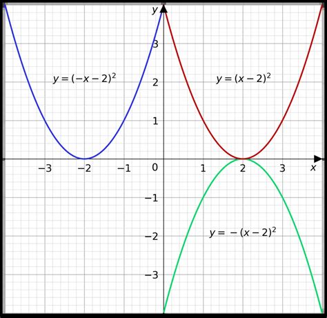 Graph Translations And Reflections Questions And Revision MME