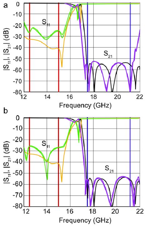 Reflection Coefficient S11 And Transmission Coefficient S21 Of The Download Scientific Diagram
