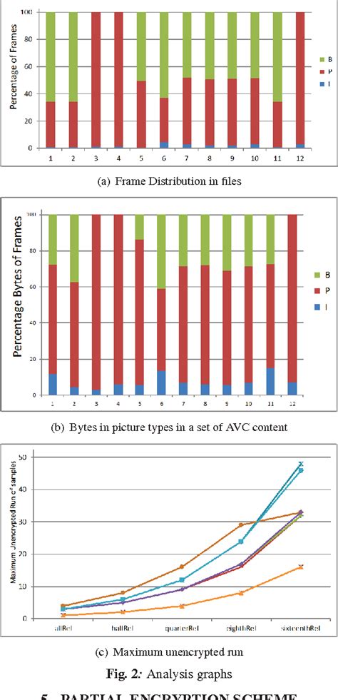 Figure 2 From A Partial Encryption Scheme For Avc Video Semantic Scholar