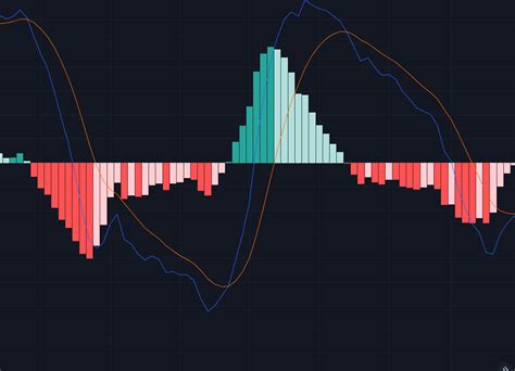 Macd Oscillator Guide To Moving Average Convergence Divergence Wall Street Oasis