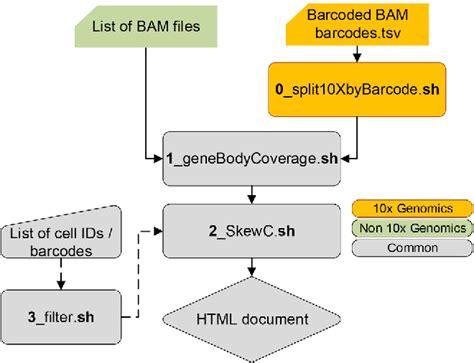 Figure 2 From Computational Approach To Evaluate Scrna Seq Data Quality