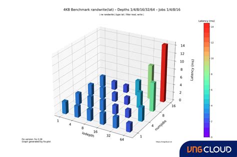 Introducing Brand New Nvme Storage For Vserver Vng Cloud