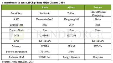 China Continues To Enhance Ai Chip Self Sufficiency But High End Ai