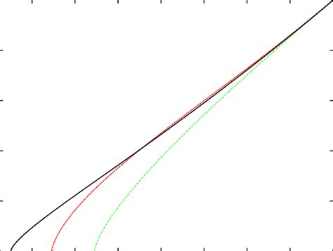 Evolution Of The Scale Factor As A Function Of Proper Time In Several Download Scientific