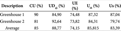 Uniformity Coefficient Variation Of Flow Of The Emitter And Uniformity Download Scientific
