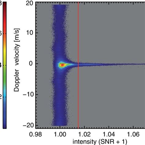 Example Of A Velocity Azimuth Display Vad Scanning Technique For N Download Scientific