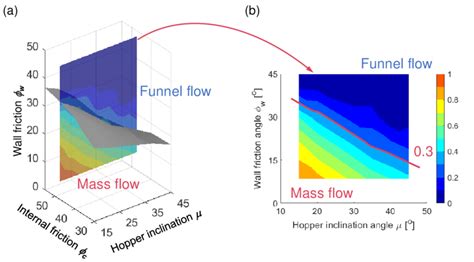 A Three Dimensional Flow Pattern Design Chart With The Boundary Gray