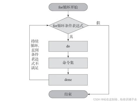 Shell脚本编程之循环shell 循环 Csdn博客