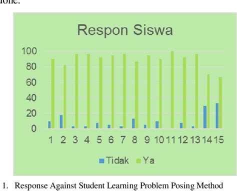 Figure 1 From Effect Of Implementation Problem Posing Method And Problem Solving Methods Of